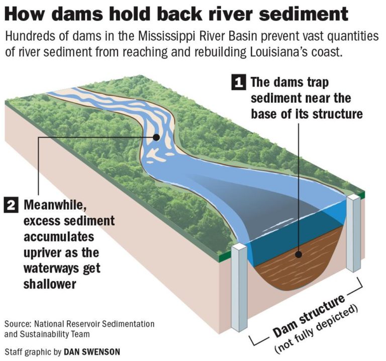 The Sediment We Need is Behind Missouri River Dams – Greater New ...