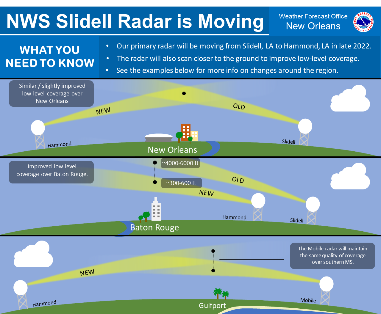 NWS Weather Station moving – Do we lose out? – Greater New Orleans ...